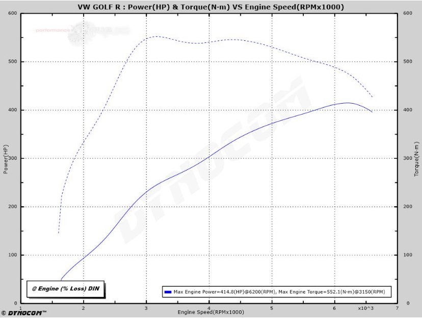 Recommended dyno mapping midlands - Modifying your Golf R MK7 - VWROC ...